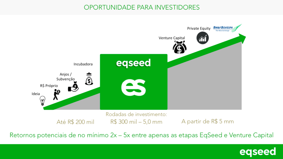 O que significa “exit”' no Investimento em Startups? | EqSeed