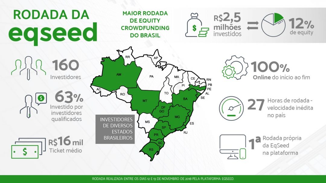 Infográfico: Rodada da EqSeed | EqSeed | Investimento em Startups